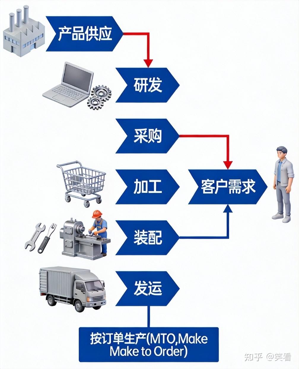 ERP五大生产模式全解析：MTS、MTO、ATO、ETO、CTO - 知乎