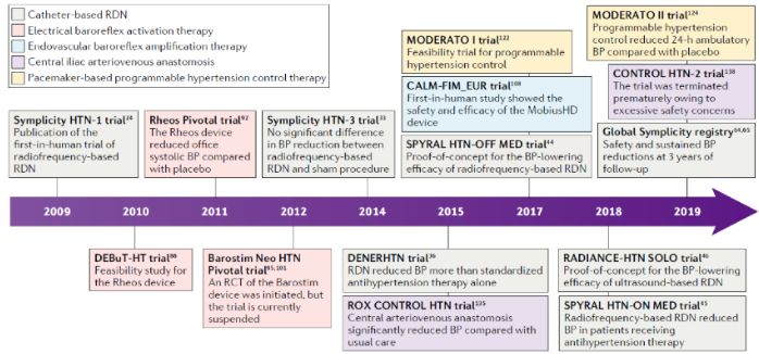 RDN治疗高血压，何去何从？郭艺芳教授：未来可期 - 知乎