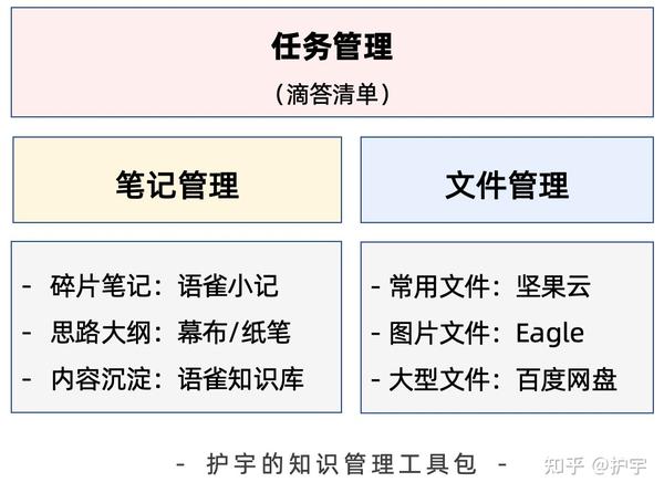 如何打造个人知识管理系统(工具篇) 知乎