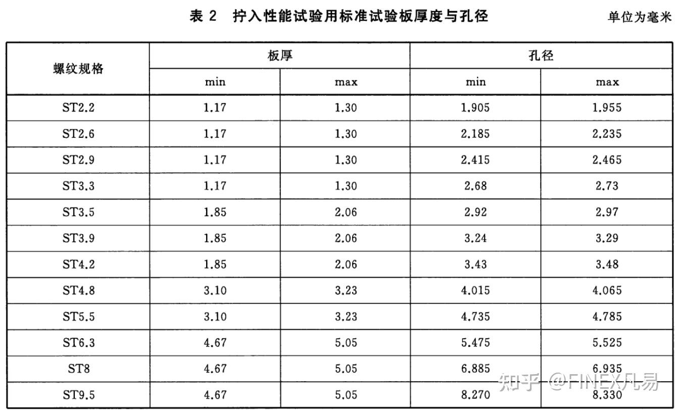 紧固件机械性能（自攻螺钉） - 知乎