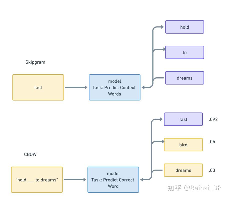 Embeddig技术与应用 (1) ：Embedding技术发展概述及Word2Vec - 知乎