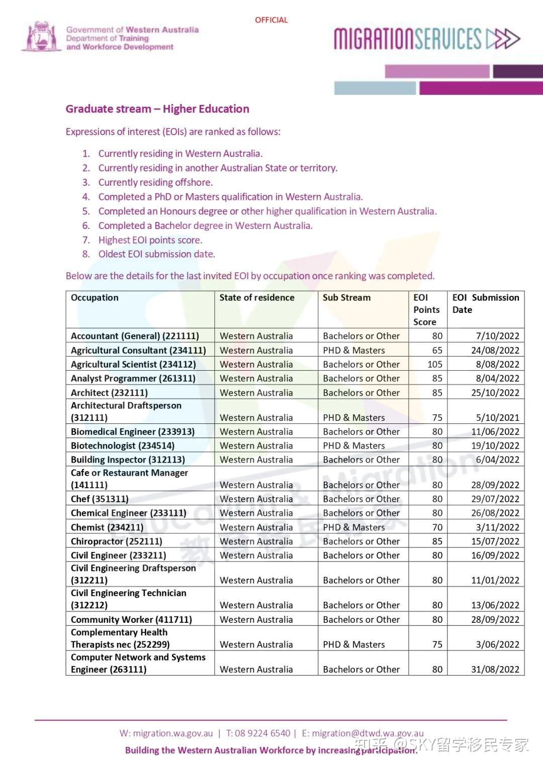 西澳州担保【2022年11月】EOI邀请 官报数据出炉！SKY移民专家团队，带你走向成功之路！ - 知乎