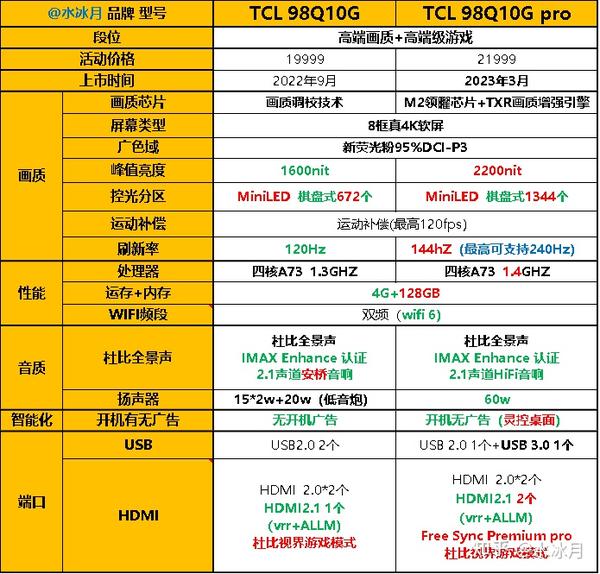 这些TCL电视不要买！2023 TCL电视推荐『红灰榜』！
