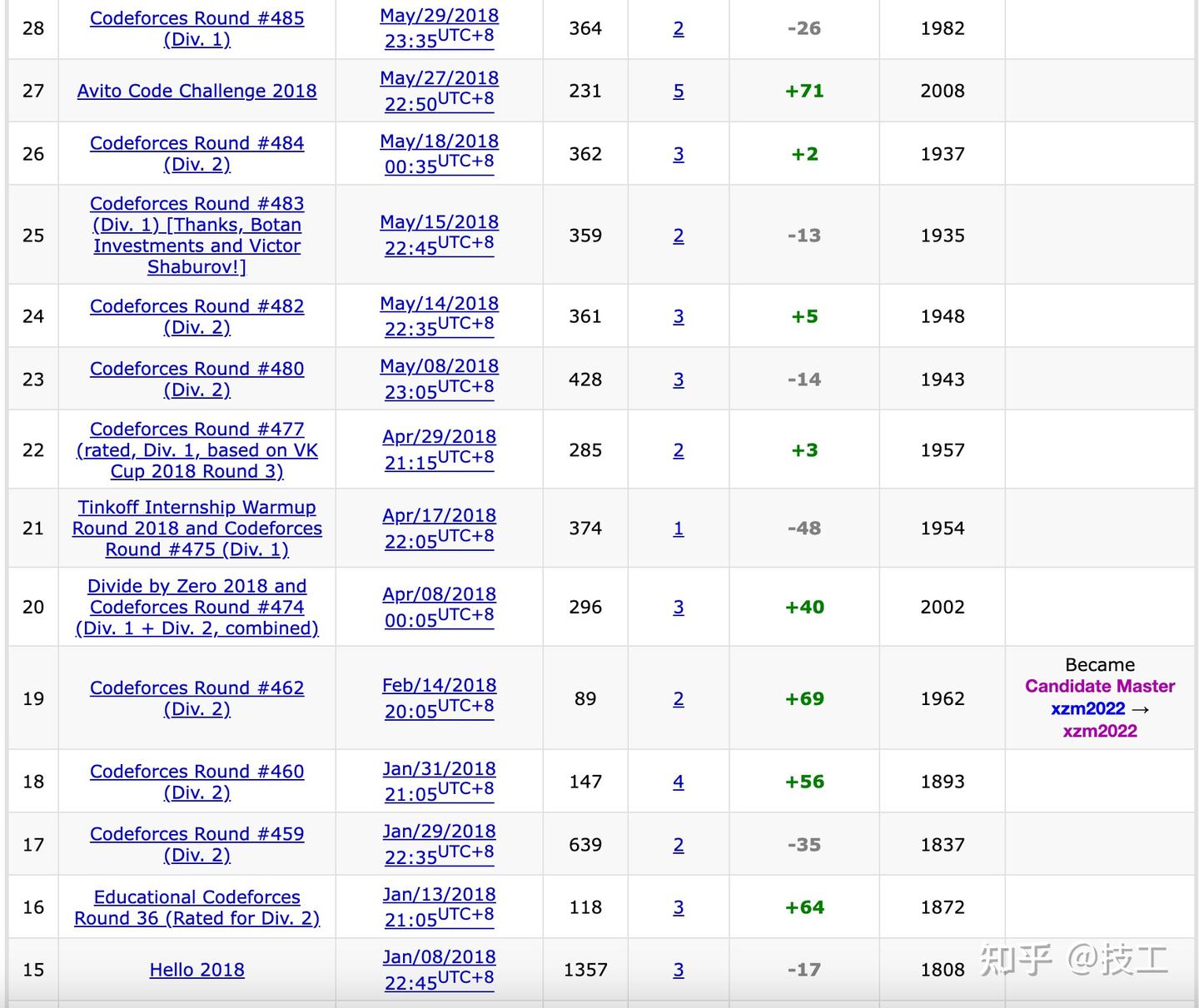 我的OI~XCPC流水账 - 知乎