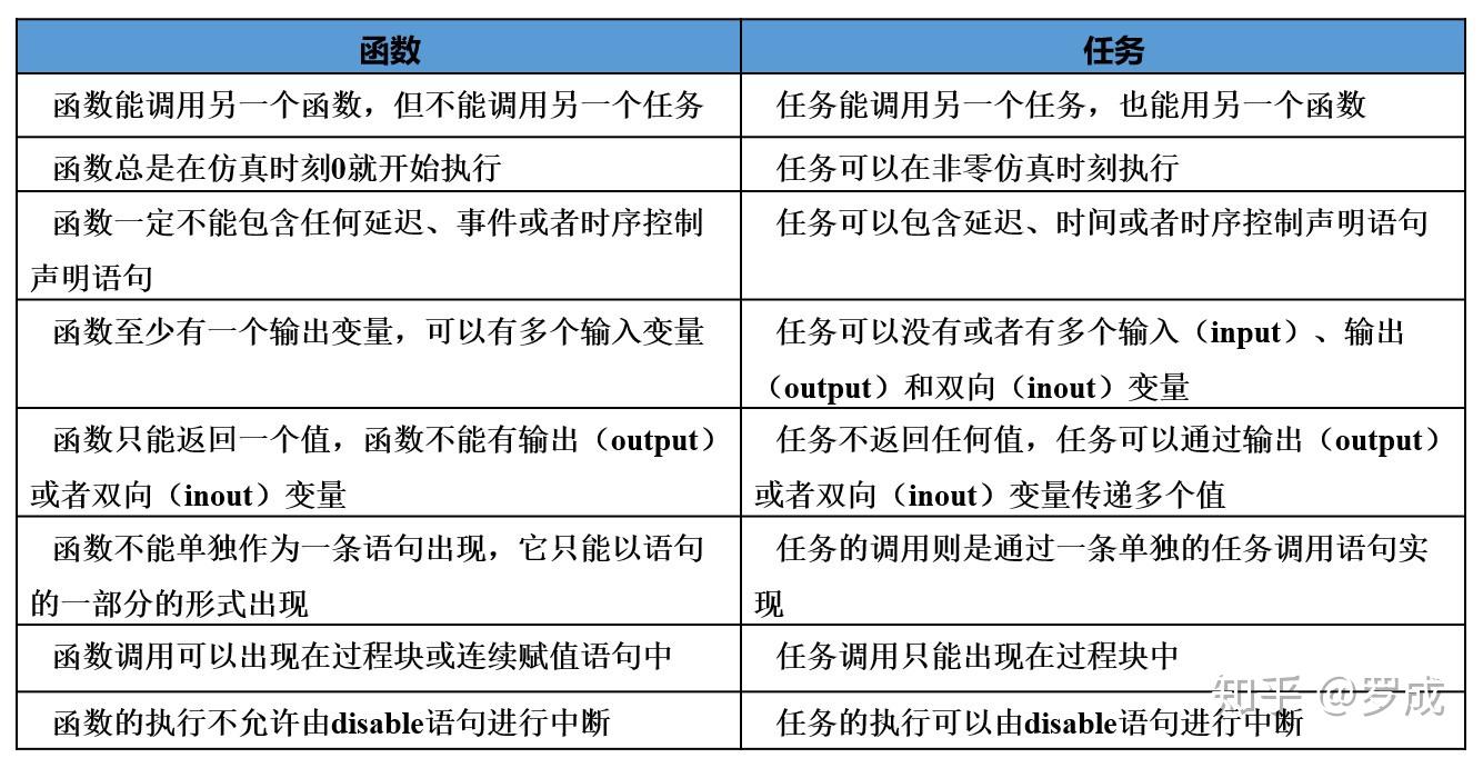 Verilog语法之十一:任务(task)和函数(function) 知乎 8697