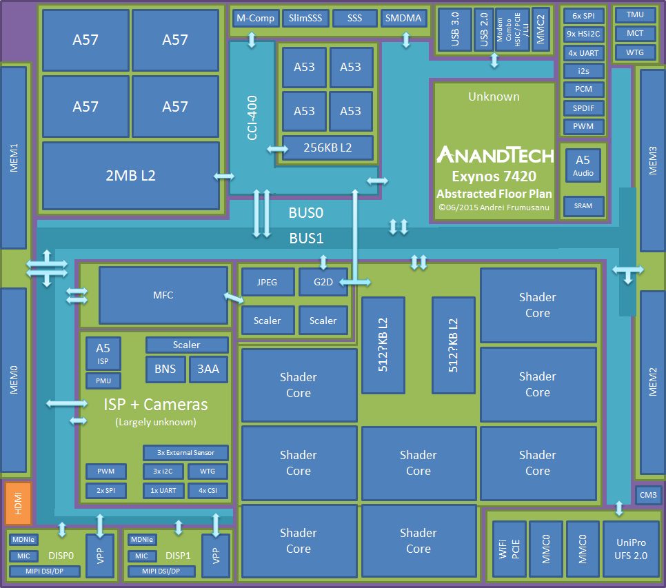 三星 Exynos 7420 何以成为 2015 年的独孤求败之作？by AnandTech - 知乎