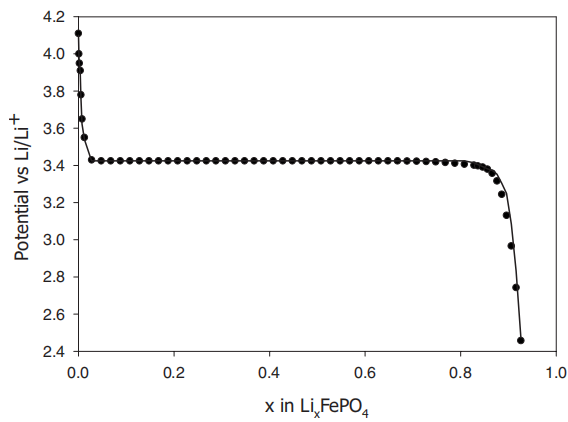 锂电池P2D模型参数获取：平衡电势 - 知乎