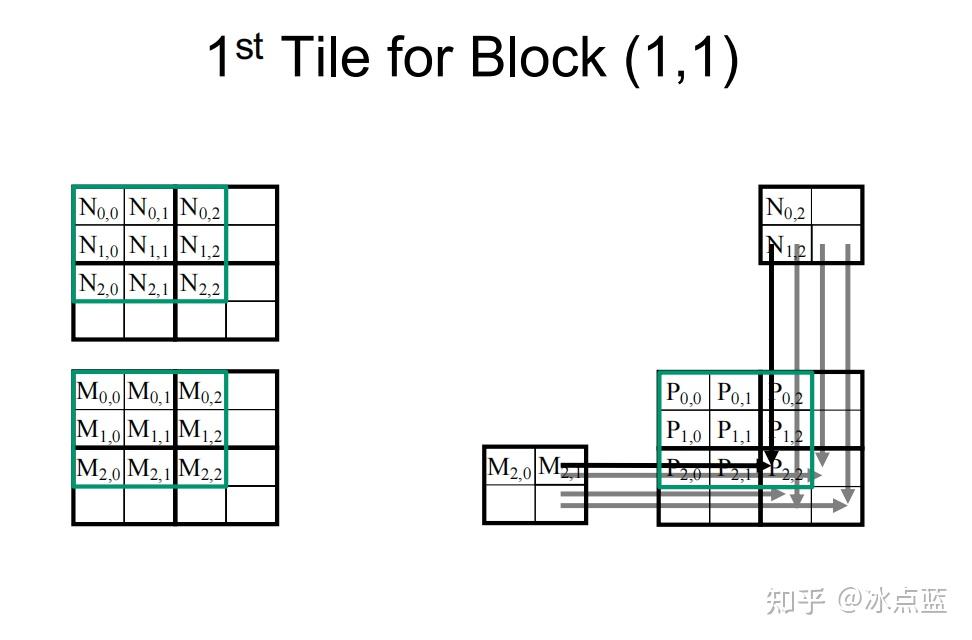 并行计算入门 UIUC ECE408 Lecture 5&6 - 知乎