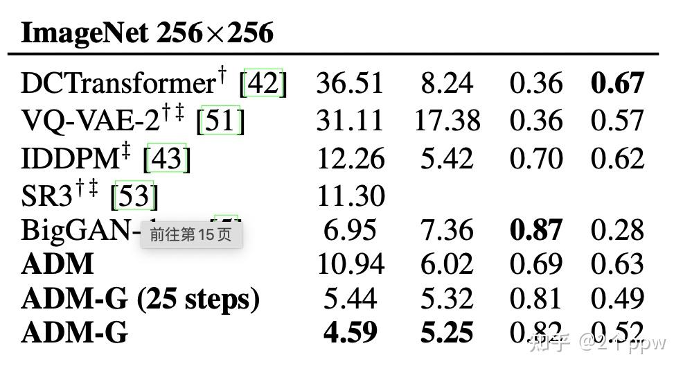 Diffusion Models Beat GANs on Image Synthesis阅读和代码 - 知乎