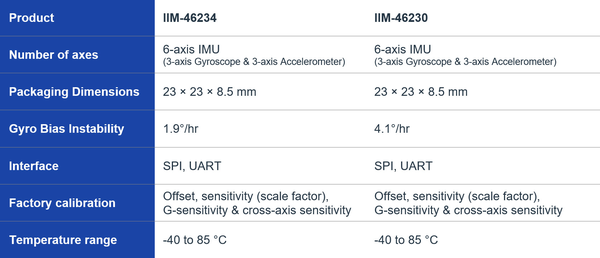 TDK:工业高精度IMU新品IIM-46234 和 IIM-46230 提供全工作温度域出厂校准 - 知乎