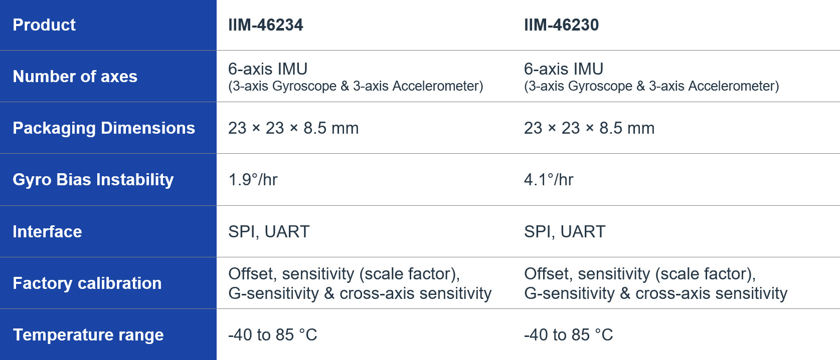 TDK:工业高精度IMU新品IIM-46234 和 IIM-46230 提供全工作温度域出厂校准 - 知乎