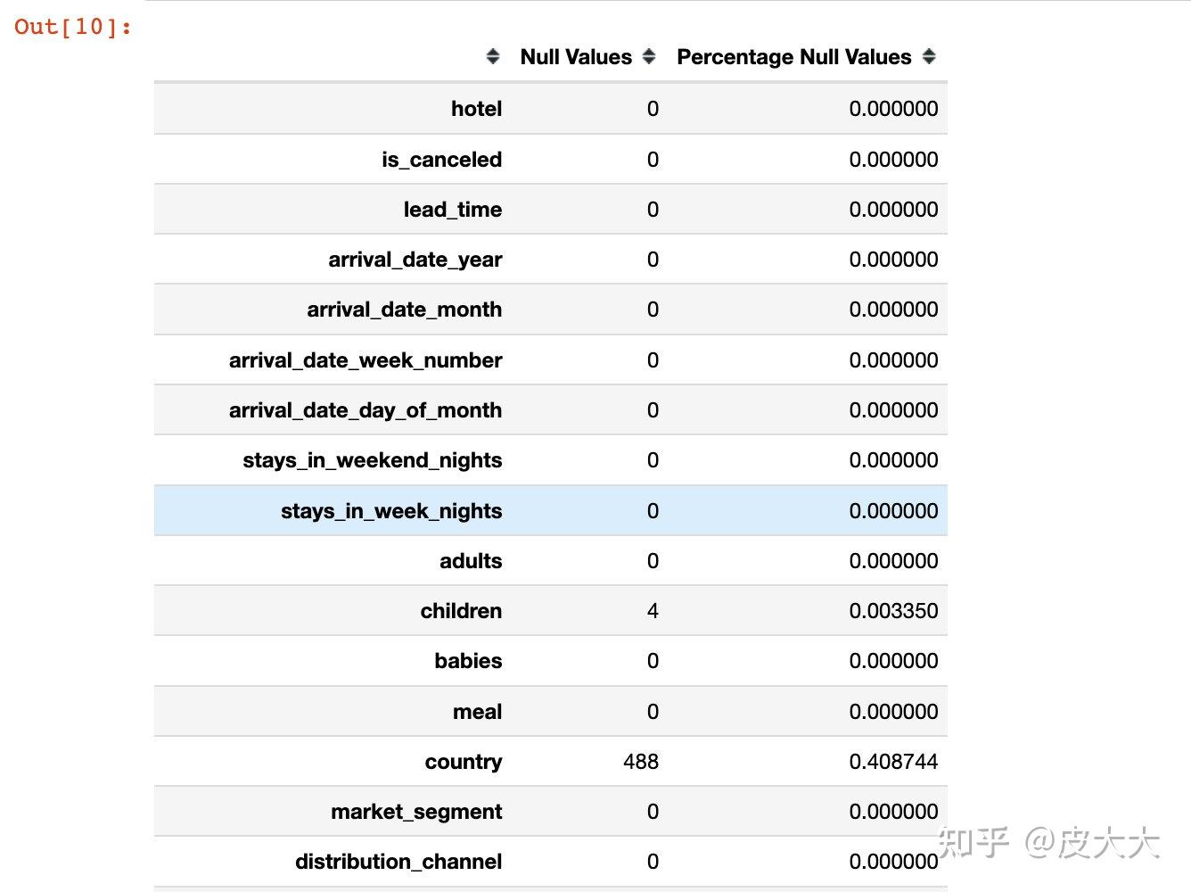 kaggle实战-酒店预订建模 - 知乎