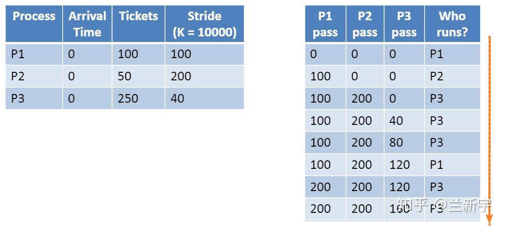 OS的调度基础 [三] - 知乎