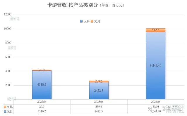 一年花7.7亿元买IP的卡游，怎么做TCG？｜角研社 - 知乎