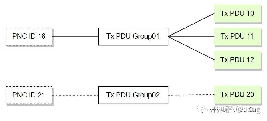 Autosar网络管理：CanNmPnResetTime对关联Tx PDU的发送影响 - 知乎