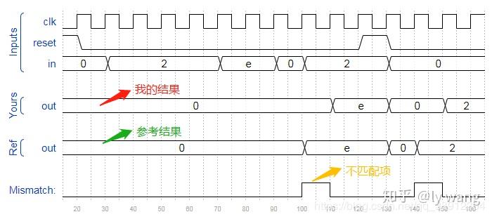 HDLBits--(Verilog在线学习)--"94--97: Edge Detector" - 知乎