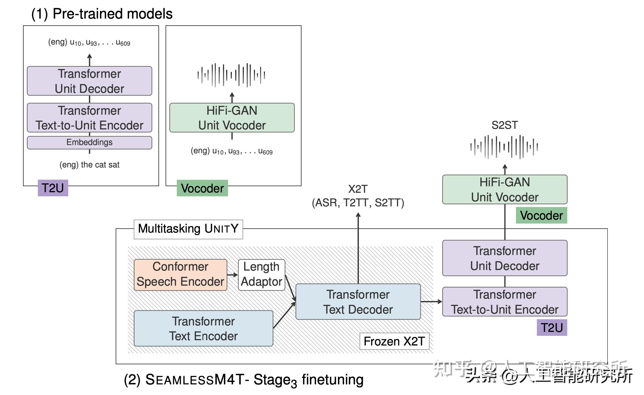 Meta发布多模态模型SeamlessM4T——可无缝翻译和转录语音和文本 - 知乎