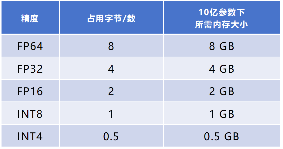 小白必读：到底什么是FP32、FP16、INT8？ - 知乎