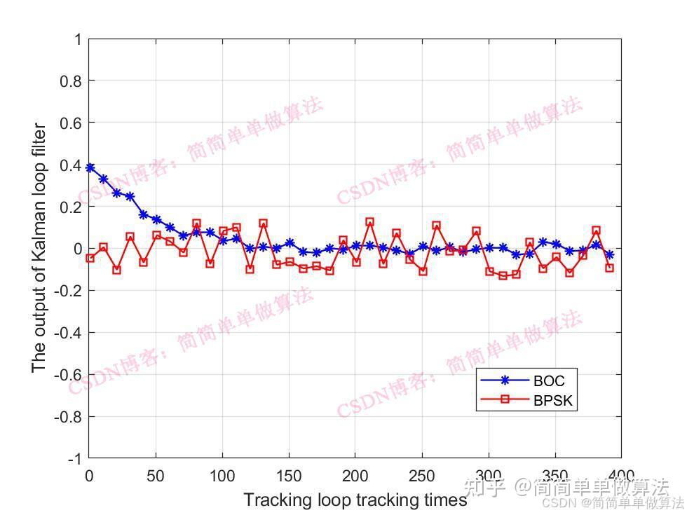 BOC调制信号matlab性能仿真分析,对比功率谱,自相关性以及抗干扰性 - 知乎