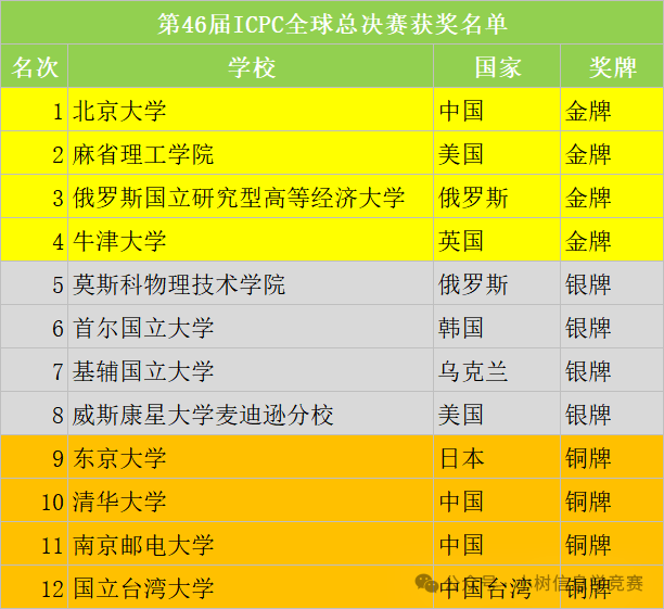 2024两届ICPC全球总决赛同期举行，北大强势获得1届冠军1届亚军，清华获1银1铜 - 知乎