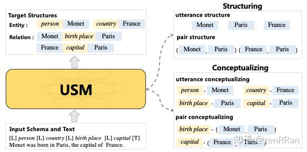 AAAI2023 | 百度+中科院提出USM：一种信息抽取的大一统方法 - 知乎