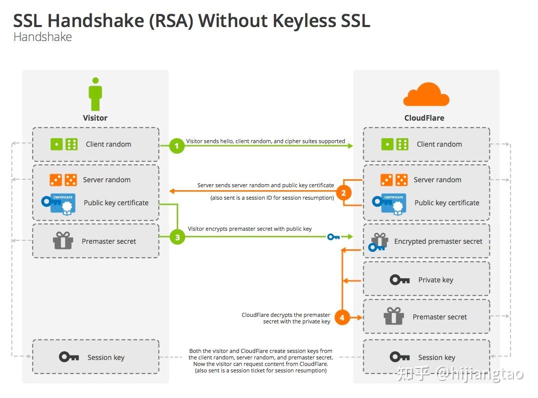 网络安全科普：详解 HTTPS 与 TLS - 知乎