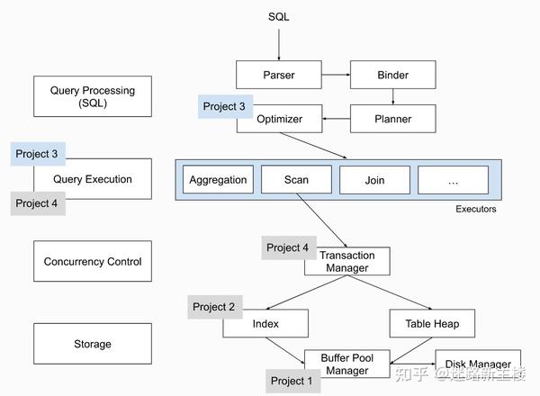 CMU15445 (Spring 2023) Project #3 - Query Execution - 知乎