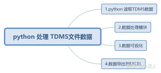 【干货】如何使用python处理TDMS文件类型的数据,提升工作效率。 - 知乎