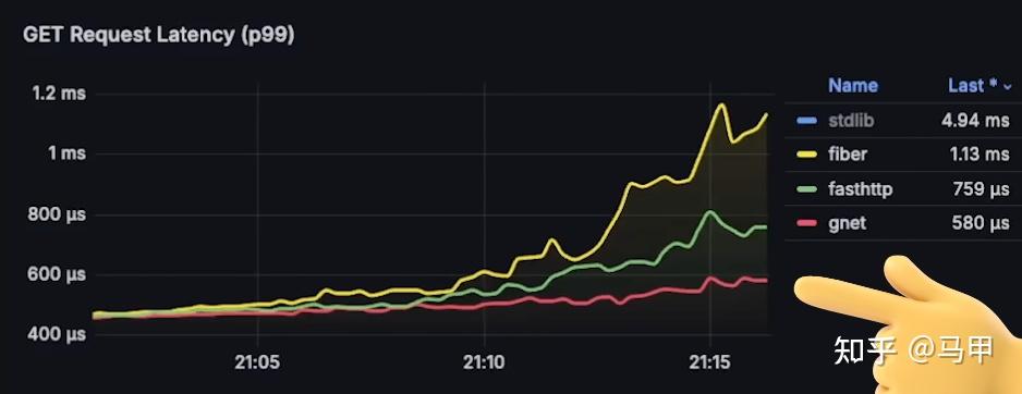 最快Go框架性能比拼: gnet vs fiber vs fasthttp vs net/http - 知乎