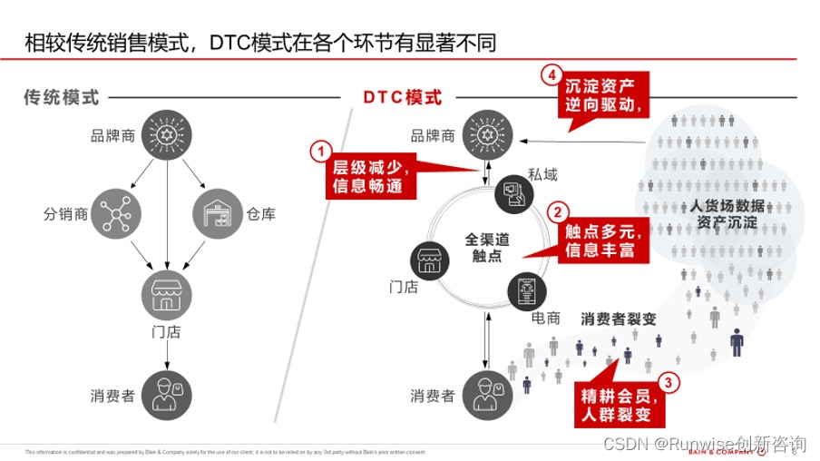 创新趋势 丨中国服装企业如何开启DTC创新之路 - 知乎