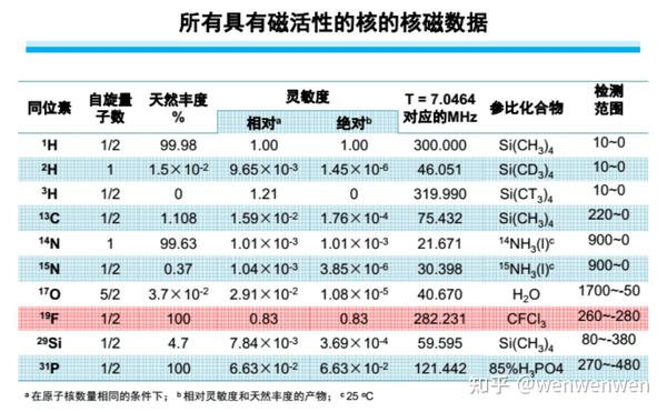 NMR综合解析分享——1H,13C,DEPT,NOE,COSY,HSQC,HMBC,29Si,19F,31P所表达的结构信息 - 知乎