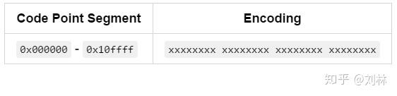 Unicode 编码及 UTF-32, UTF-16 和 UTF-8 - 知乎