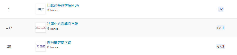 【重磅发布】2024QS全球MBA排名与商科硕士排名出炉，法国商学院排名亮眼！ - 知乎