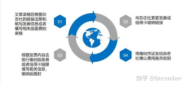 建议收藏！SCI论文版面费（APC）支付攻略 - 知乎