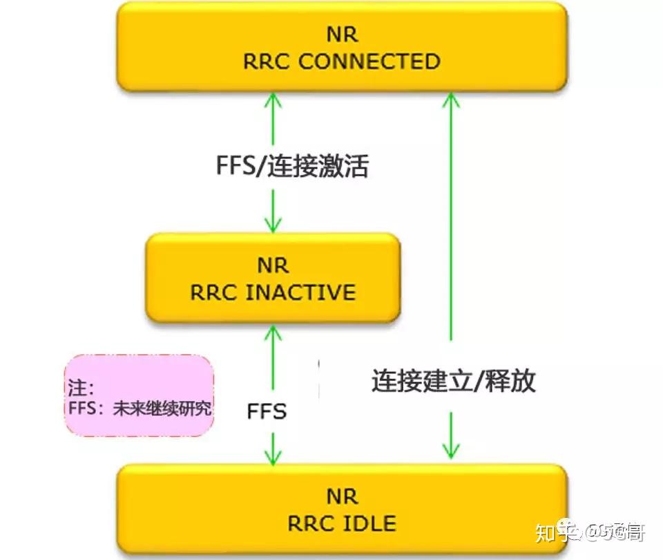 5G 无线资源控制（RRC）是怎么回事？为什么它比4G多一个状态？ - 知乎