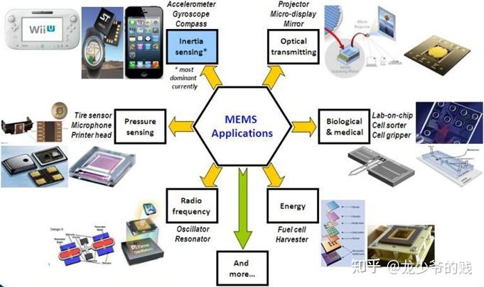 MEMS传感器在各个细分领域的应用 - 知乎