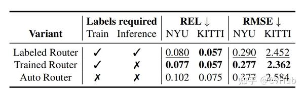 Intel 开源新作 | ZoeDepth: 第一个结合相对和绝对深度的多模态单目深度估计网络 - 知乎