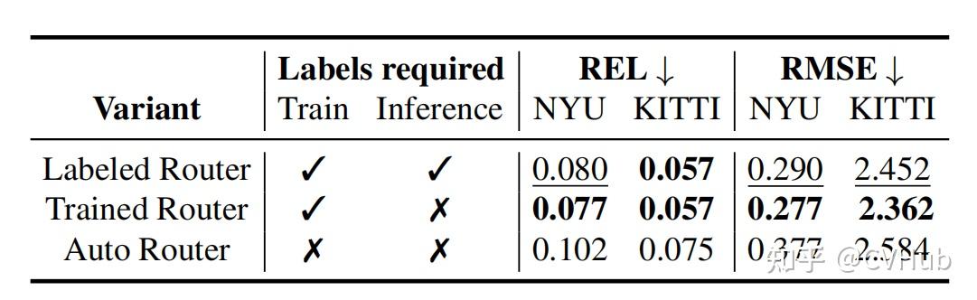 Intel 开源新作 | ZoeDepth: 第一个结合相对和绝对深度的多模态单目深度估计网络 - 知乎