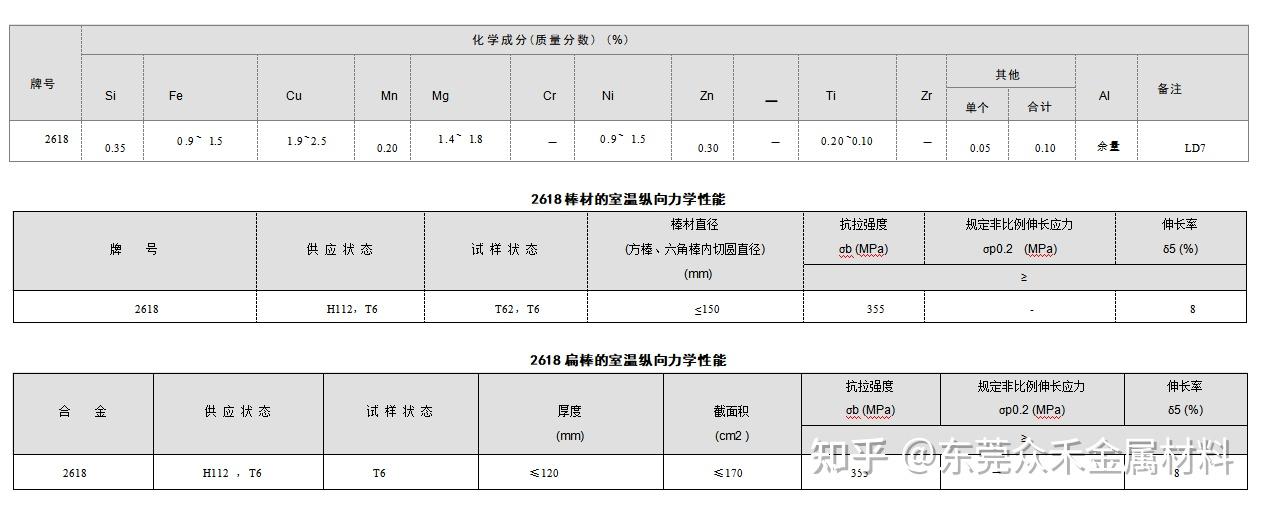 2618 铝合金-化学成份/力学性能 - 知乎