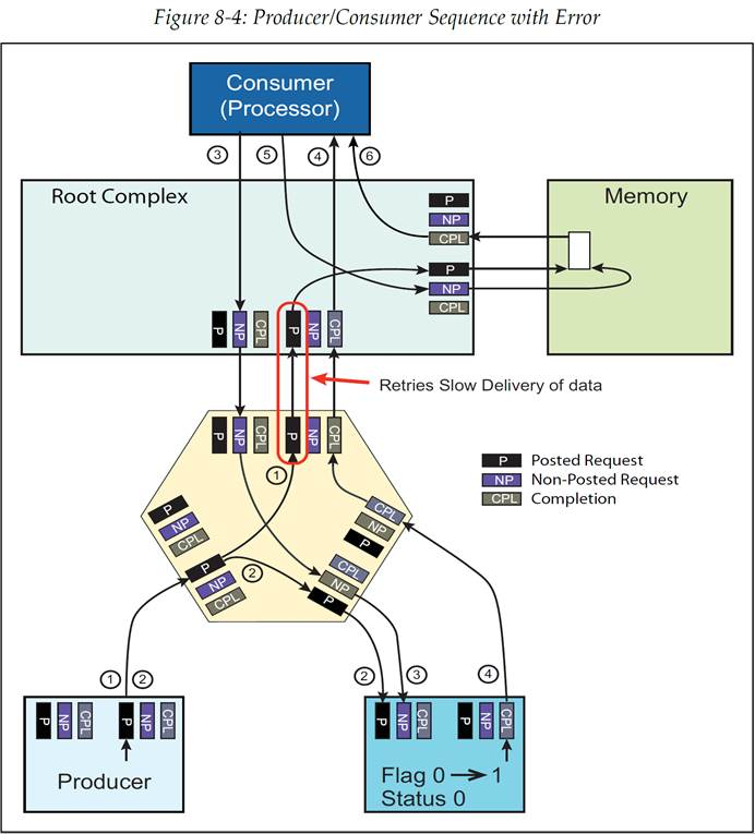 PCIe Relaxed Ordering - 知乎