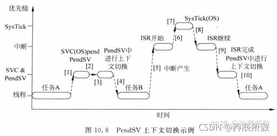 FreeRTOS记录（三、RTOS任务调度原理解析_Systick、PendSV、SVC） - 知乎
