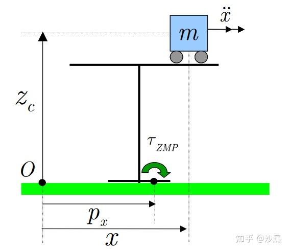 双足机器人ZMP预观控制算法介绍及代码实现 - 知乎