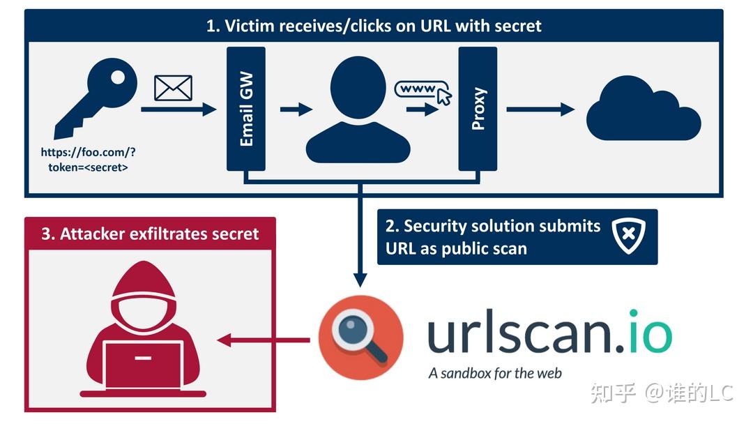 urlscan.io的SOAR点：泄露私人数据的健谈安全工具 - 知乎