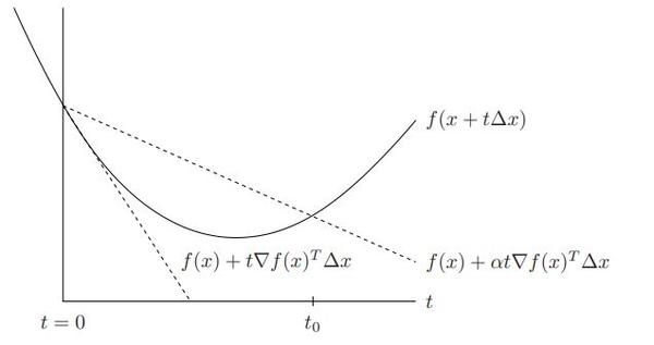 凸优化： 梯度下降、回溯线搜索（Backtracking line search） - 知乎