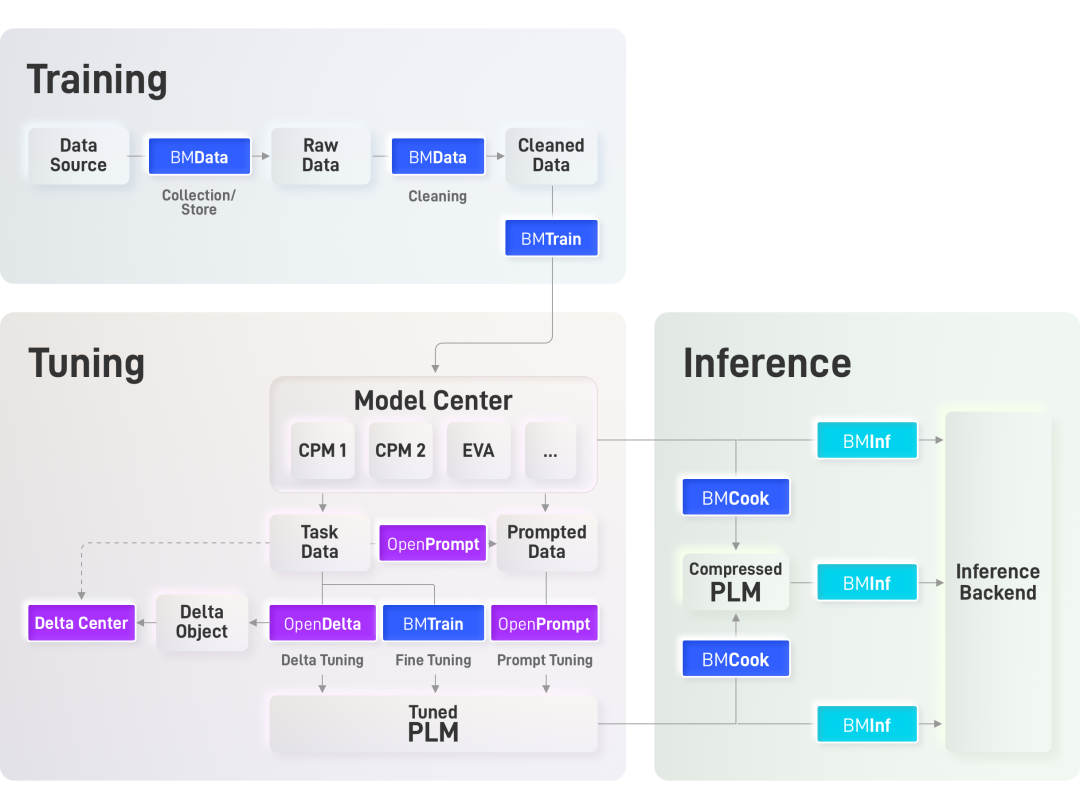 计算成本节省9成：大模型高效训练工具BMTrain - 知乎