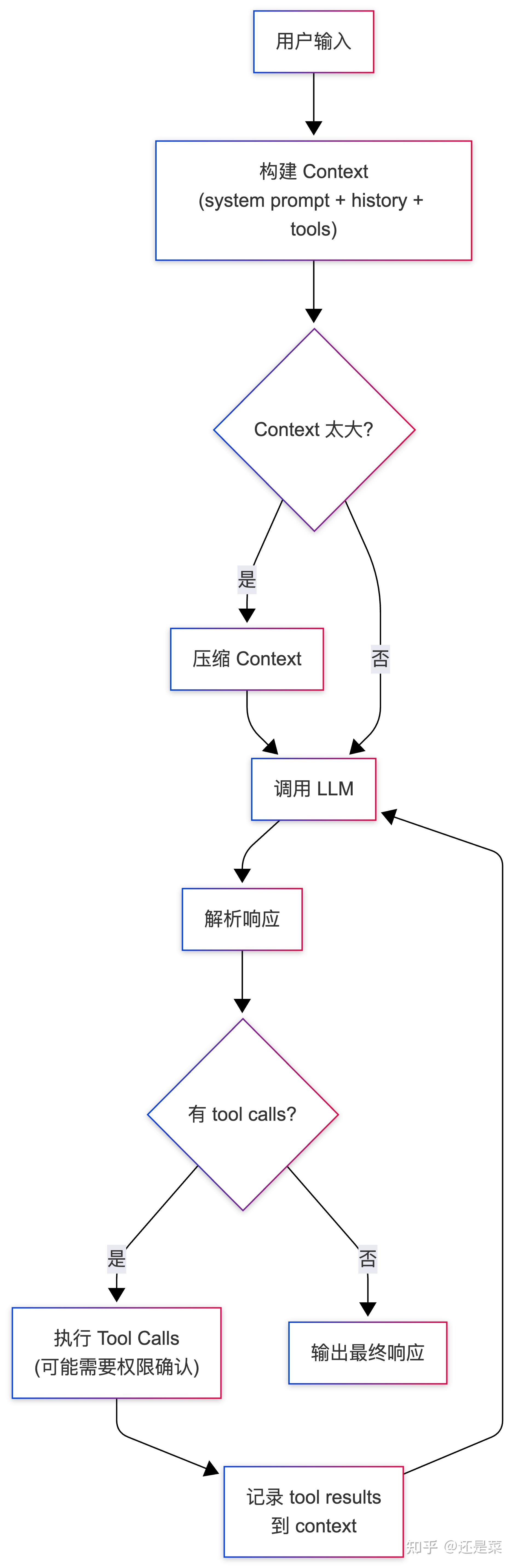 拆解 Agentic Coding：从三个开源项目看 Coding Agent 的架构本质 - 知乎
