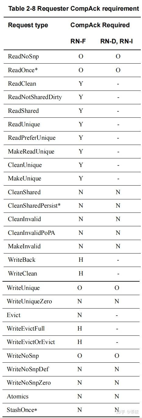 AMBA 5 CHI Architecture Specification Issue F Chapter 2.6 Ordering （1 ...