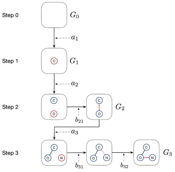 GraphDF: A Discrete Flow Model for Molecular Graph Generation 论文阅读 - 知乎