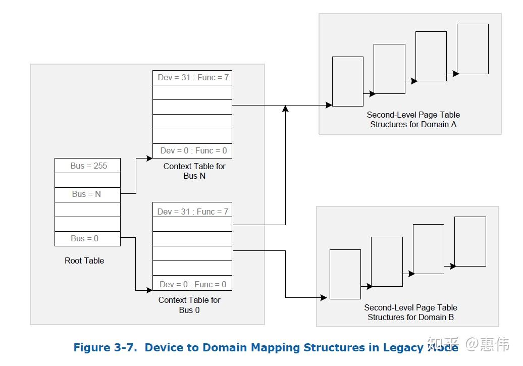 IOMMU(四)-dma remapping - 知乎