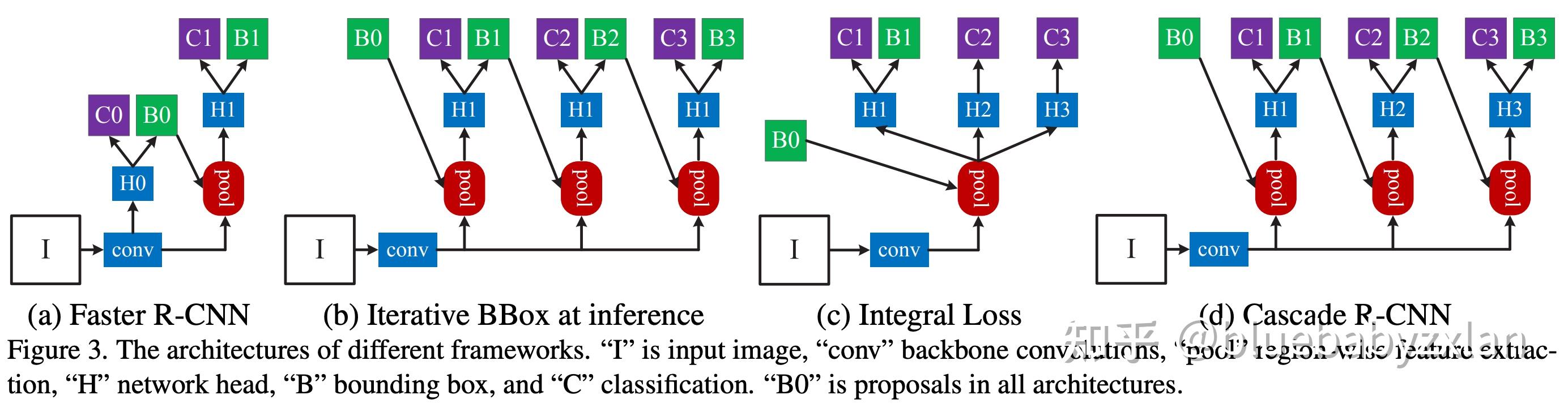 解读Cascade RCNN - 知乎